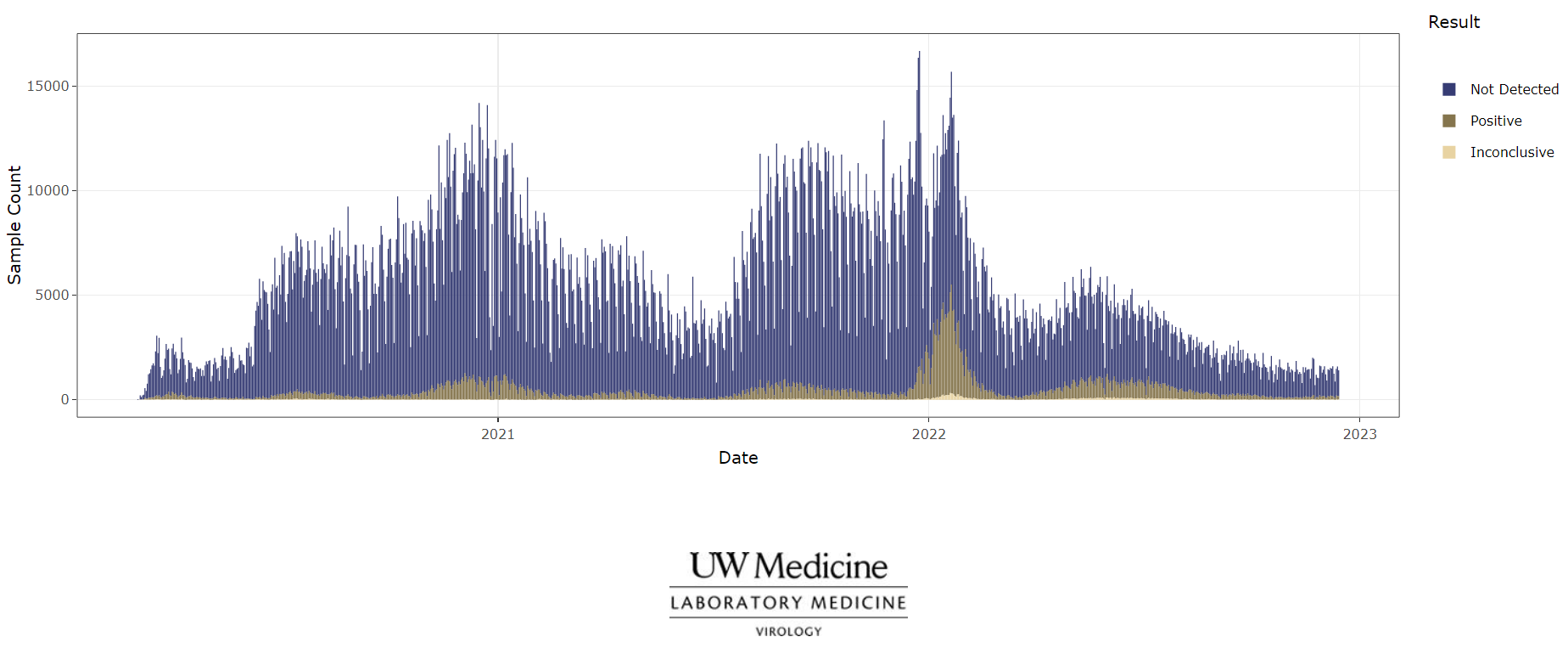 Daily testing volumes for COVID-19 performed at UW Virology in UW ...